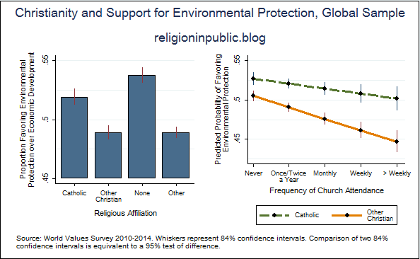 How Does Christianity Affect Support for Environmental Protection ...