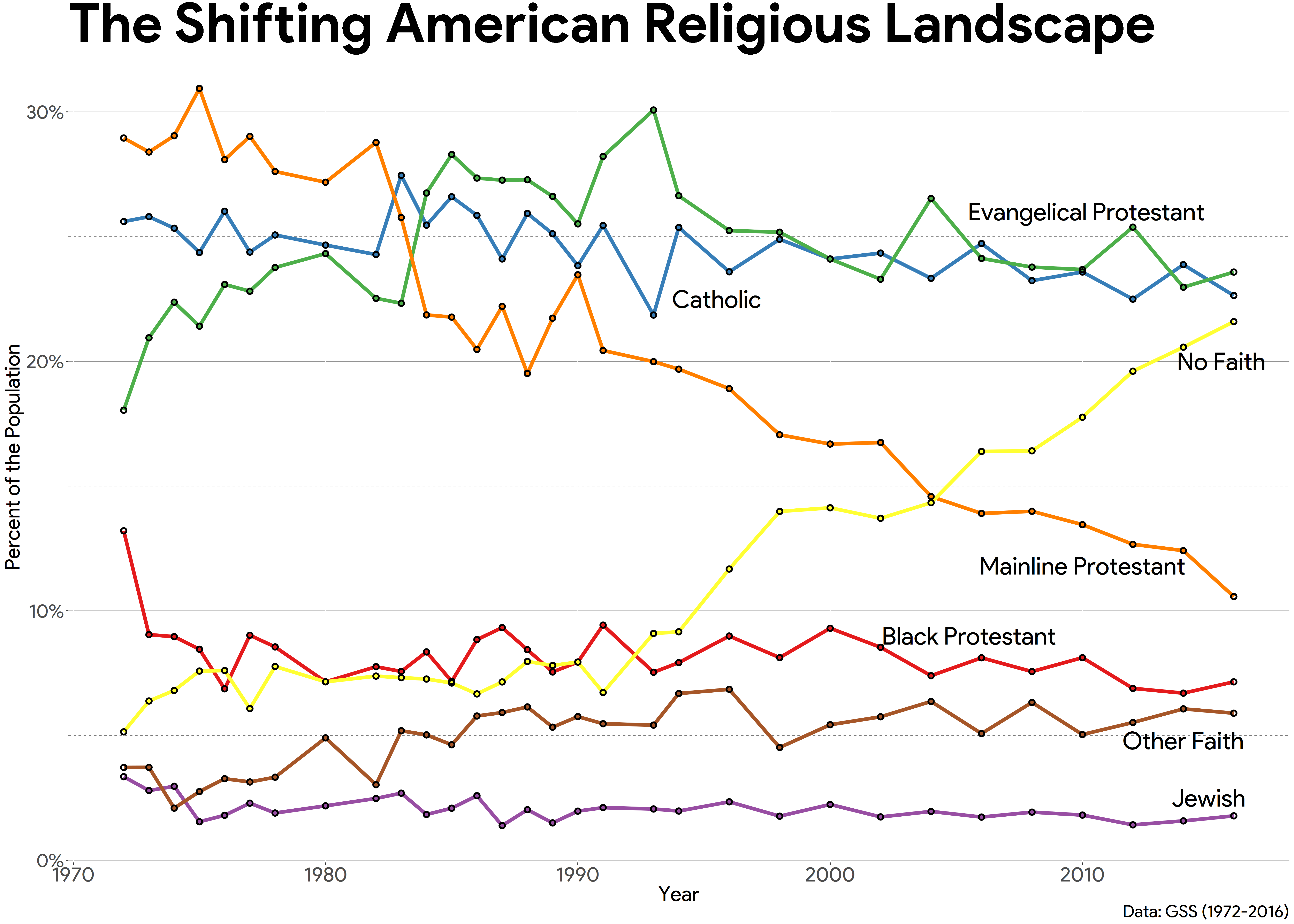 What is a Mainline Protestant? – Religion in Public