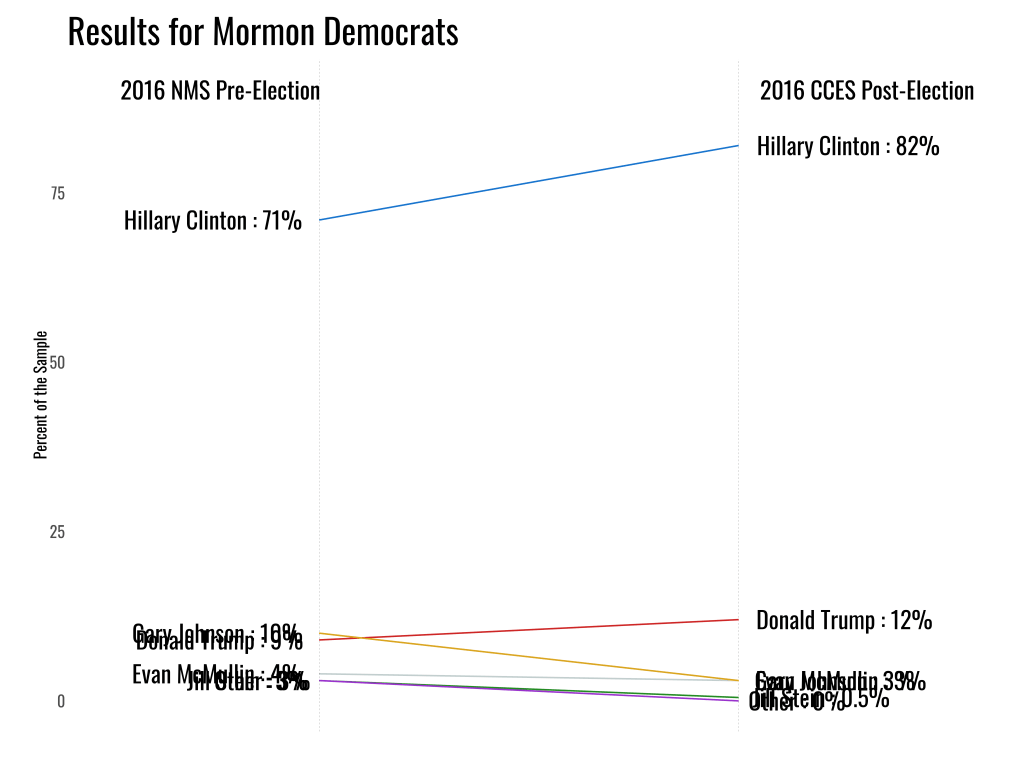 Mormon Voting Patterns in the 2016 Election: A Comprehensive Analysis ...