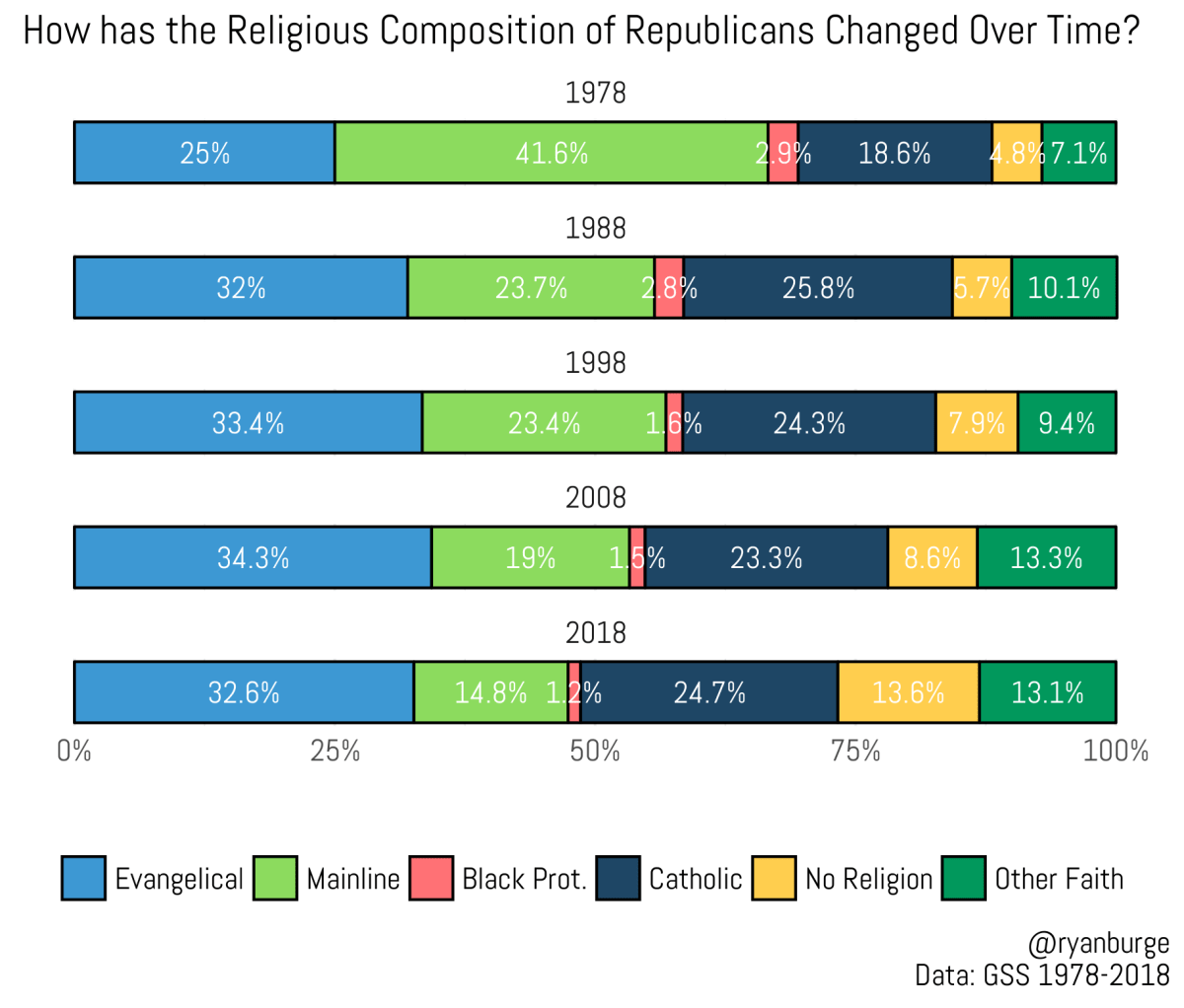 The Religious Composition of the Two Major Parties – Religion in Public