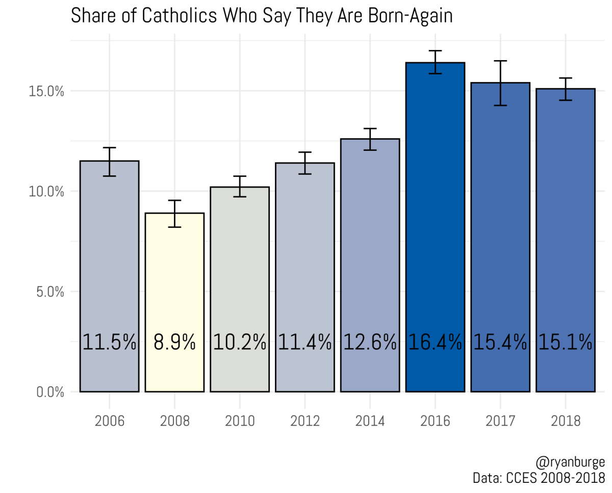 The Curious Case of Born-Again Catholics – Religion in Public