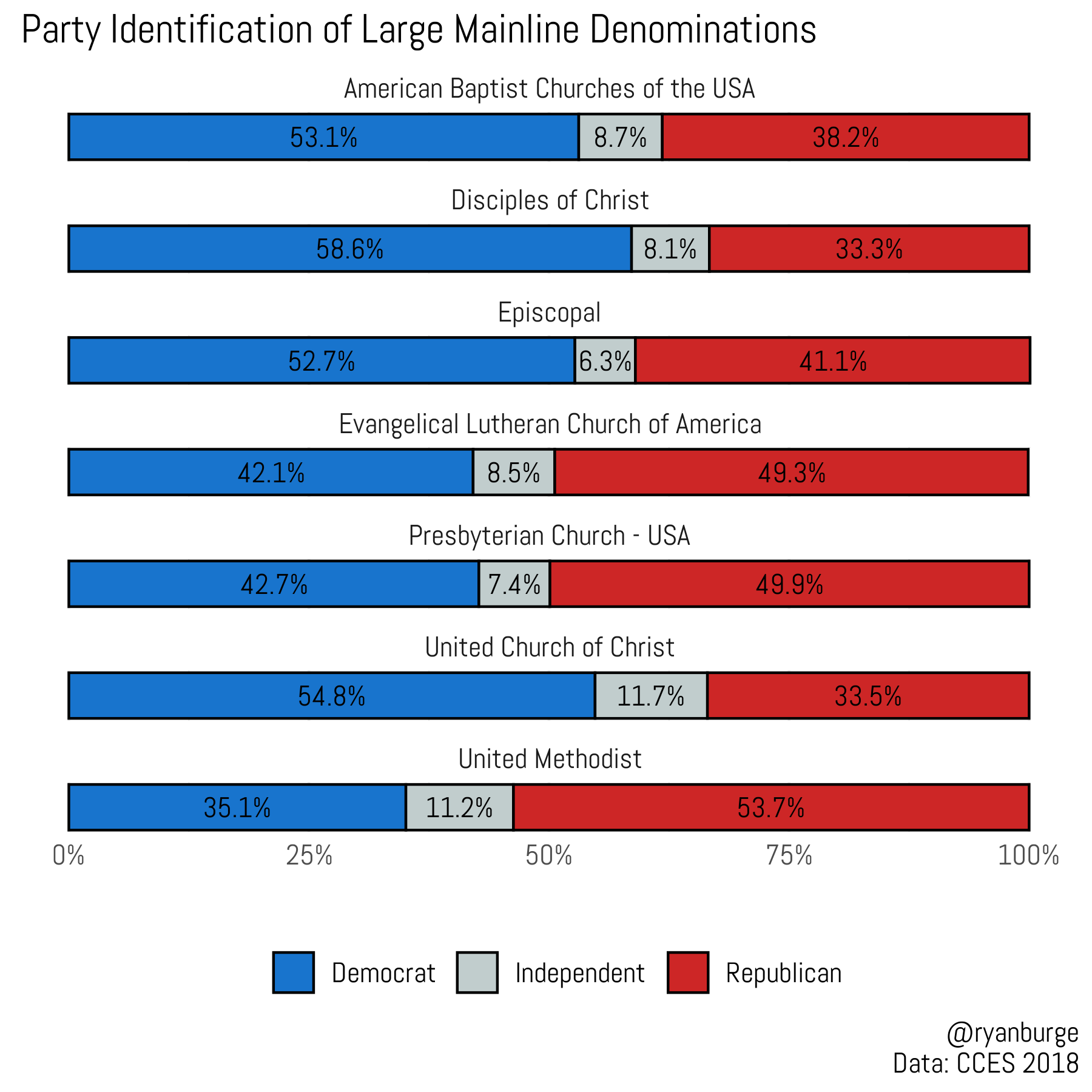 Are Mainline Protestants Democrats? – Religion in Public