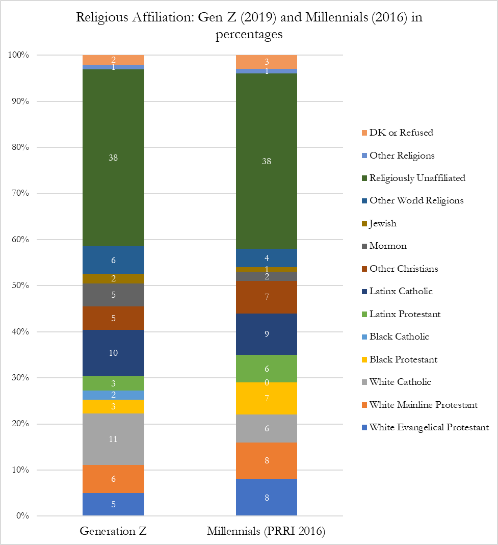 Generation Z and Religion: What New Data Show – Religion in Public