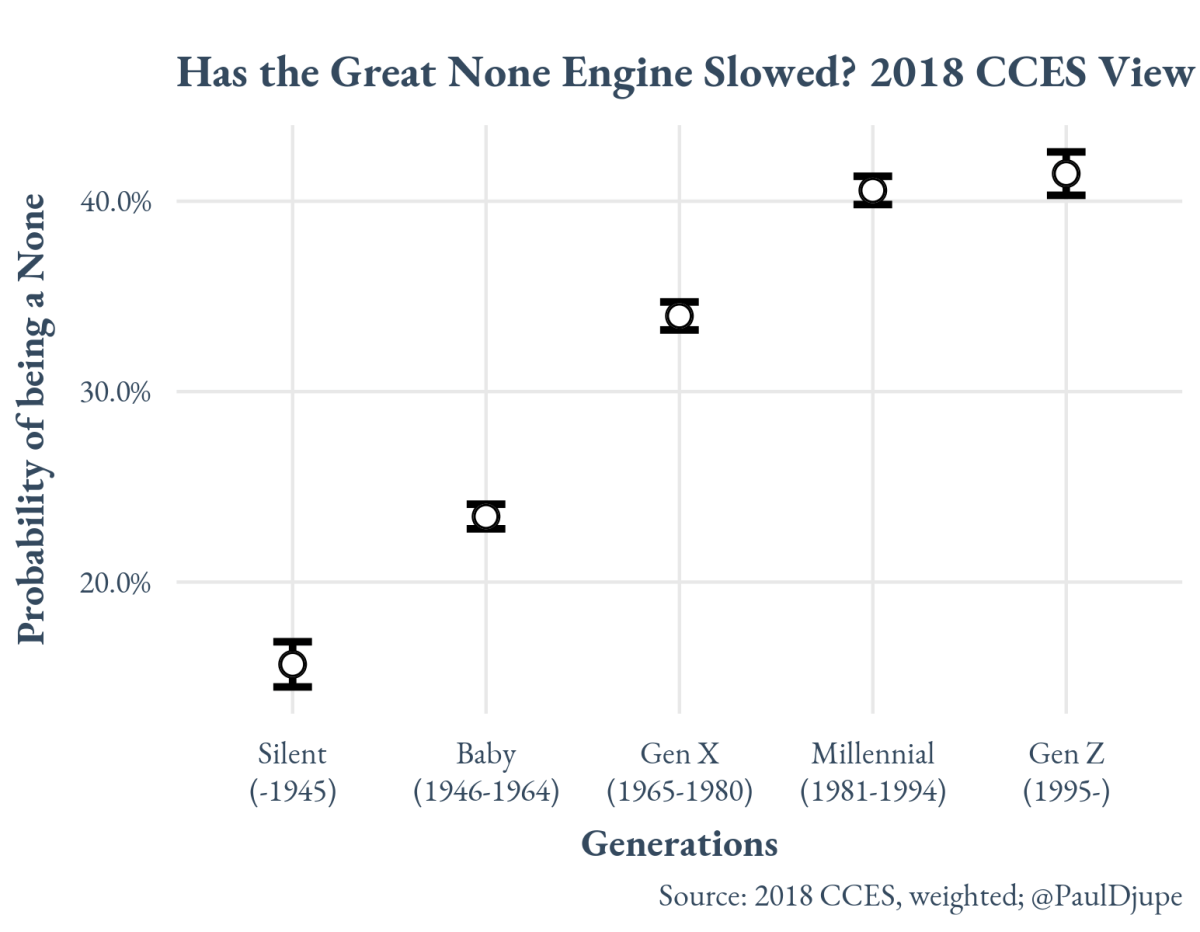 The Decline of Religion May Be Slowing – Religion in Public