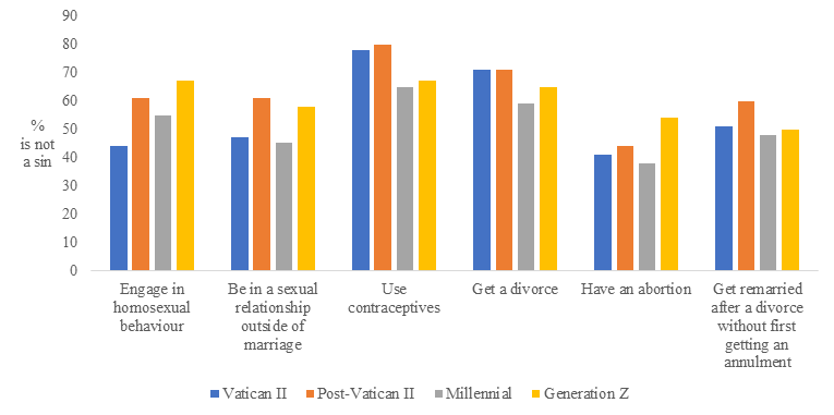 A Generation Gap? Catholics and Social-Moral Issues in Britain ...